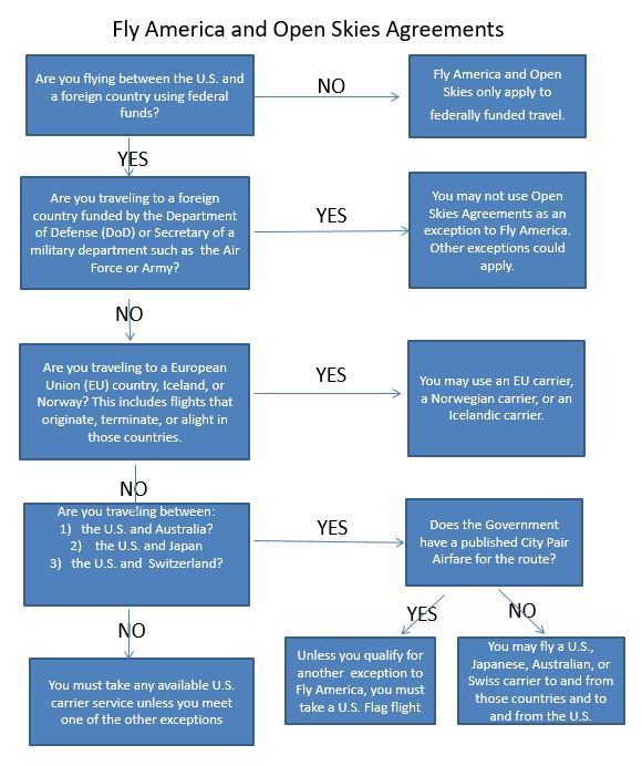 Airfare | Travel Services